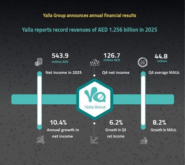 Yalla Group Surpasses AED 1.25 Billion in 2025 Revenue as User Growth ...